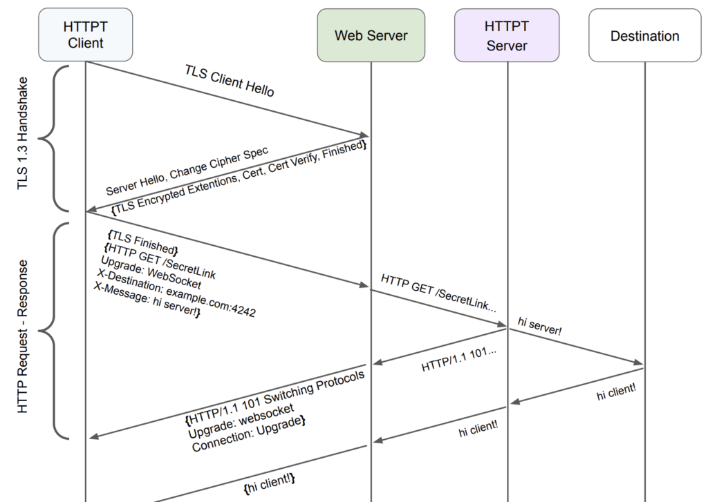 New Tor bridge types for Operation Envoy - Unredacted